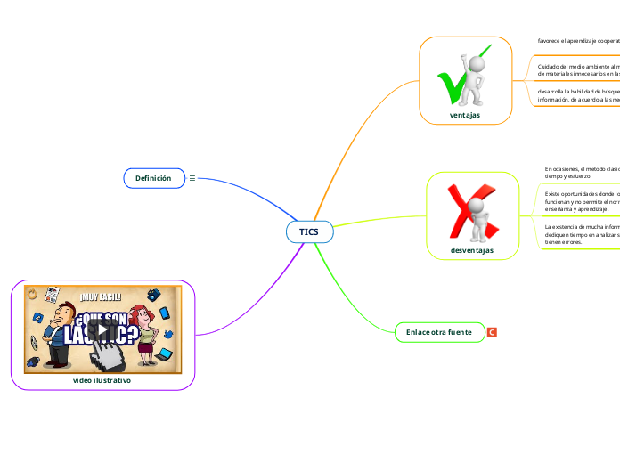 TICS - Mind Map